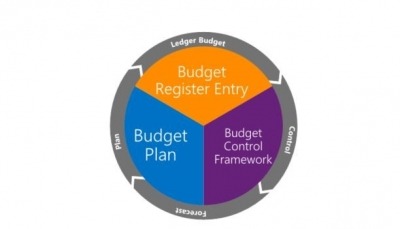 D365 Finance and Operations Budgeting