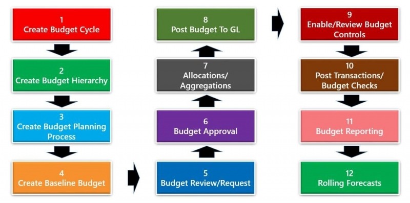 D365 Finance and Operations Budgeting